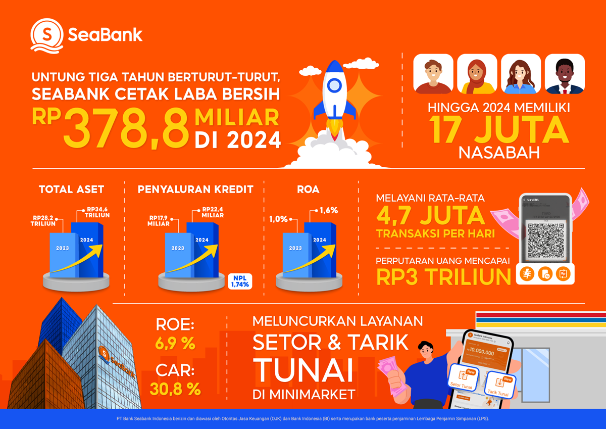 SeaBank Indonesia closes net profit at $22.8 million in 2024 Heaptalk